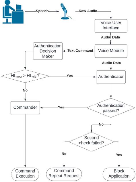 Figure 1 From Continuous Speaker Authentication When Using Network Administrator Virtual