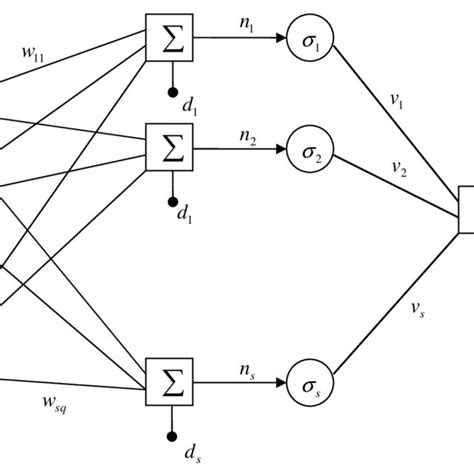 Sigmoidal Neural Network Download Scientific Diagram