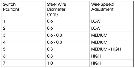Welder Cheat Sheet Setup Table Mig Welding Forum