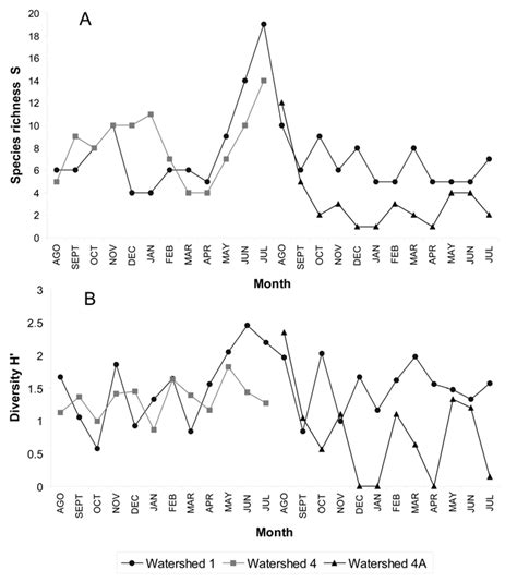 Temporal Variation Of Ant Species Richness A And Diversity B