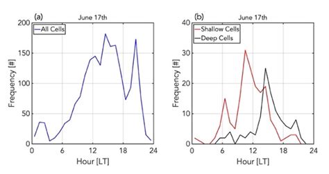 Tracking Aerosol Convection Interaction Experiment Tracer Model Intercomparison Project Mip