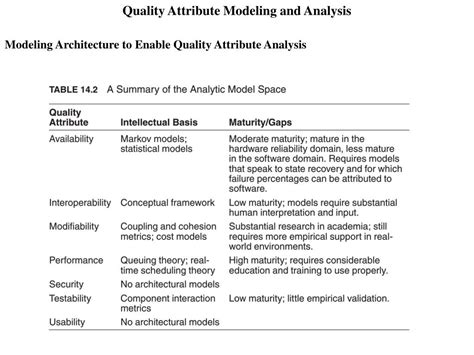 Ppt Quality Attribute Modeling And Analysis Modeling Architecture To