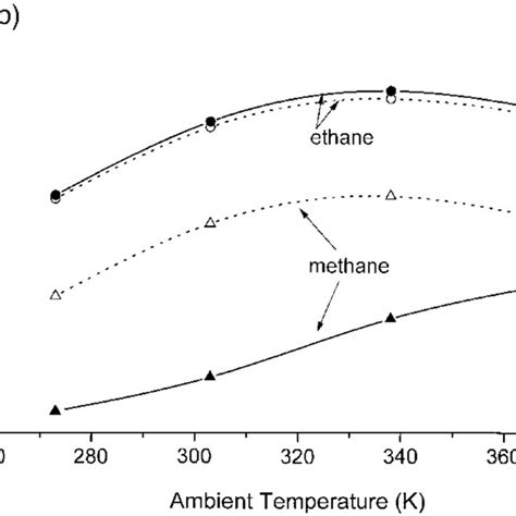 A Ethane Selectivity And B Ethane Methane Mixture Permeation Uxes Download Scientific