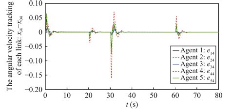 Distributed Fault Tolerant Consensus Tracking Of Multi Agent Systems Under Cyber Attacks