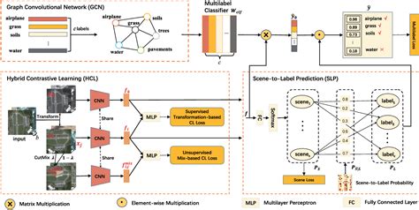Figure 1 From Exploring Hybrid Contrastive Learning And Scene To Label