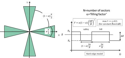 simple model to estimate flutter in a hard edge approximation