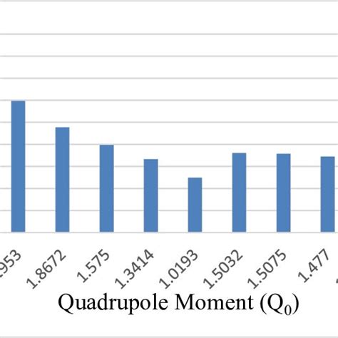 Bar Chart Of The Deformation Parameter β 2 With Electric Quadrupole
