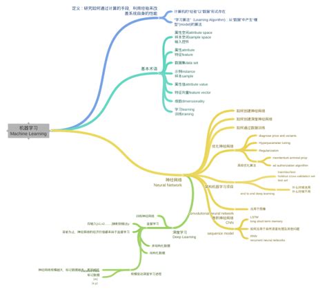 机器学习 Machine Learning 基本术语 数据集data Set 示例instance 样本sample