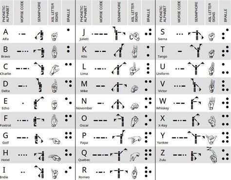 Ipa Morse Code Semaphore Asl Braille R Coolguides