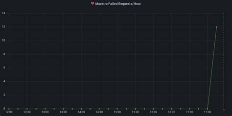 Production Alerting Maestro Failed Requestshour Alert · Issue