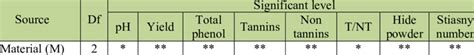 2 Summary Of Analyses Of Variance Anova Of The Effects Of Plant