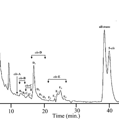 Hplc Chromatogram On Designation Of Lycopene Isomers Representative