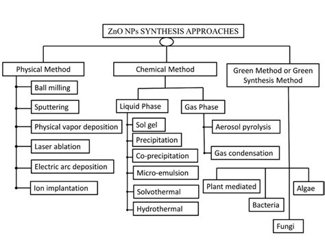 Synthesis Approaches For Zno−nps Download Scientific Diagram