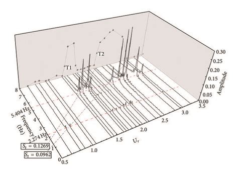 Torsional Oscillation Case 0 α3° Download Scientific Diagram