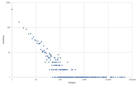 The Log Transformed Distribution Of Indegree Download Scientific Diagram