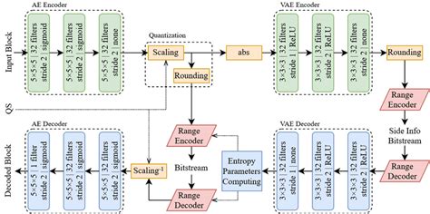architecture proposed in [108] download scientific diagram