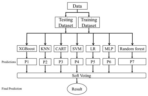 voting ensemble model architecture download scientific diagram