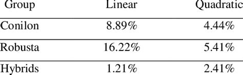 Incorrect Classification Ratio By Linear And Quadratic Discriminant Download Scientific Diagram