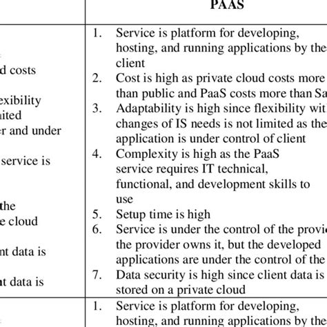 A Mapping Between Cloud Computing Service Delivery Models And