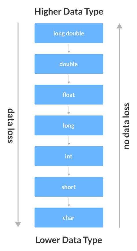 C 类型转换 Programiz 中文系列教程 极客文档