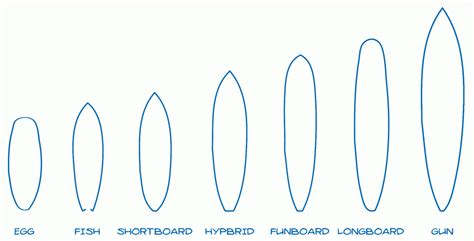 Surfboard Buying Guide Improve Your Surfing With The Right Board