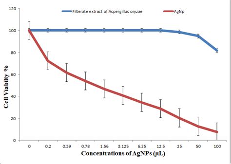 Viability Of Hct 116 Cells Colon Carcinoma Cell 24 H Incubation