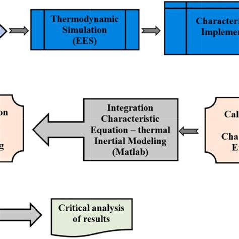 Flowchart Of The Methodology Implemented For The Development Of The