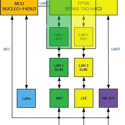 Communication Signal Fault Detection Download Scientific Diagram