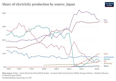 Fossil Fuels Dominate Japan Energy Sources