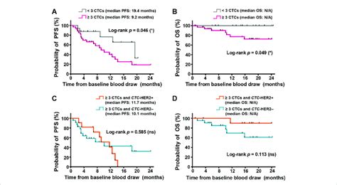 Ctc Enumeration And Her2 Phenotyping On Ctcs Might Correlate With