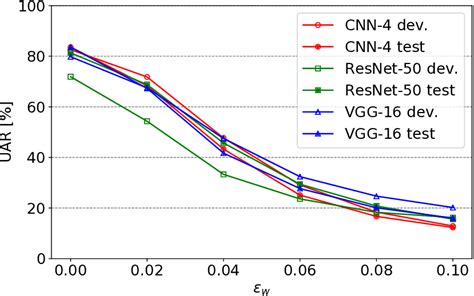 16 The Performance Uar Of The Cnn Models Obtained By Single