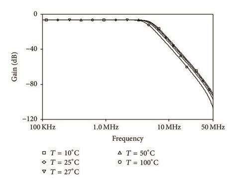 demonstration of effect of temperature on proposed filter download