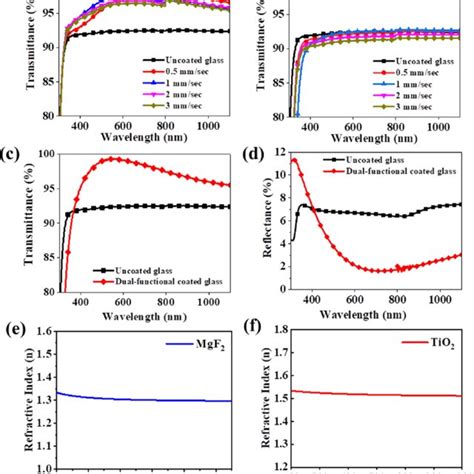 Optical Transmittance Spectra Of A Mgf 2 B Tio 2 And C