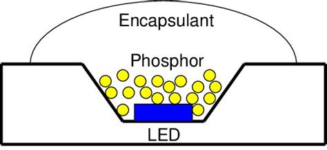 What Are Led Phosphors Phosphor