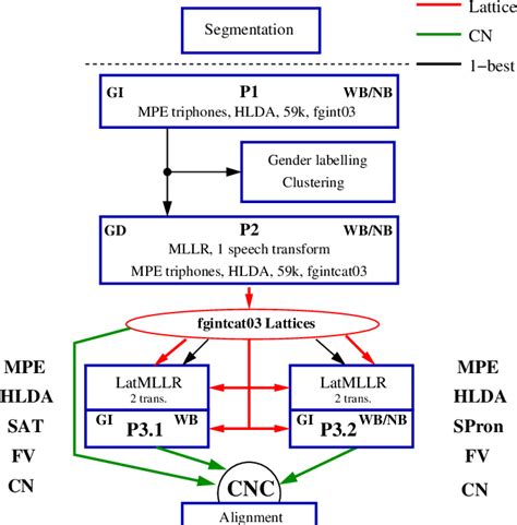 Perplexities And Wers On Dev03 With Various Lms Tg98 Is The Trigram