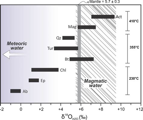 Range Of Oxygen Isotope Composition Of The Fluids Black Bars That