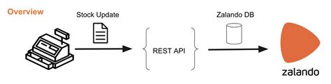fci api reference
