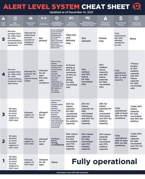 Fyi Alert Level Cheat Sheet R Philippines