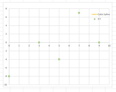 How To Apply Cubic Spline Interpolation In Excel Sheetaki