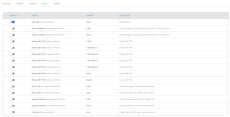 Chapter 3 Workspaces Overview End User Guide Red Hat Codeready Workspaces 20 Red Hat