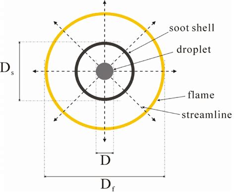 Schematic Of A Spherically Symmetric Droplet Flame With The Flame Soot