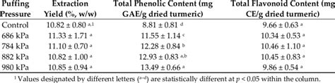 Extraction Yield Tpc And Tfc N 3 Download Scientific Diagram