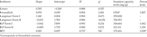 Comparison Of Various Isotherms And Derived Parameters Download