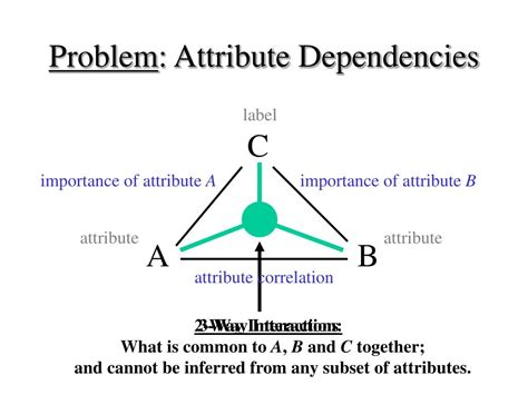ppt analyzing attribute dependencies powerpoint presentation free