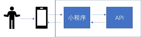 Python微信小程序开发(一)了解和环境搭建微信小程序 开发语言 Python Csdn博客 Python微信小程序开发(一)了解和环境搭建微信小程序 开发语言 Python Csdn博客