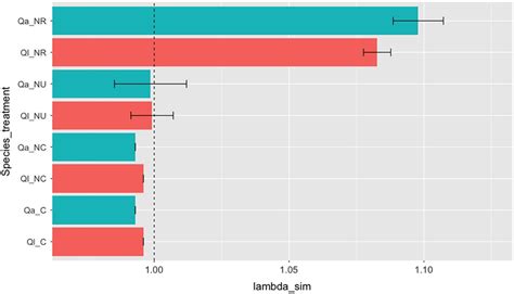 Simulated Stochastic Population Growth Rate Lambdasim Plus 95