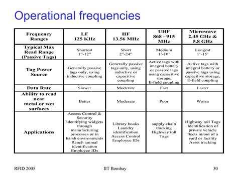 Radio Frequency Identification Technology And Applications Ppt
