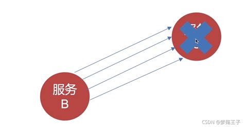微服务雪崩效应及解决办法 csdn博客