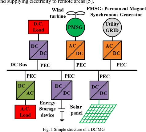Figure 1 From Secondary Control Strategies In The Dc Microgrids