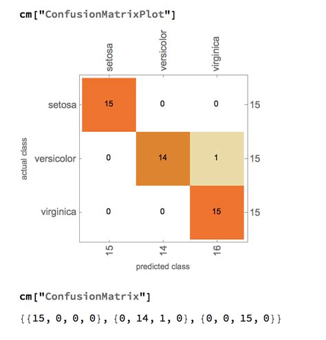 Machine Learning Dimensions Of Confusionmatrix Mathematica Stack